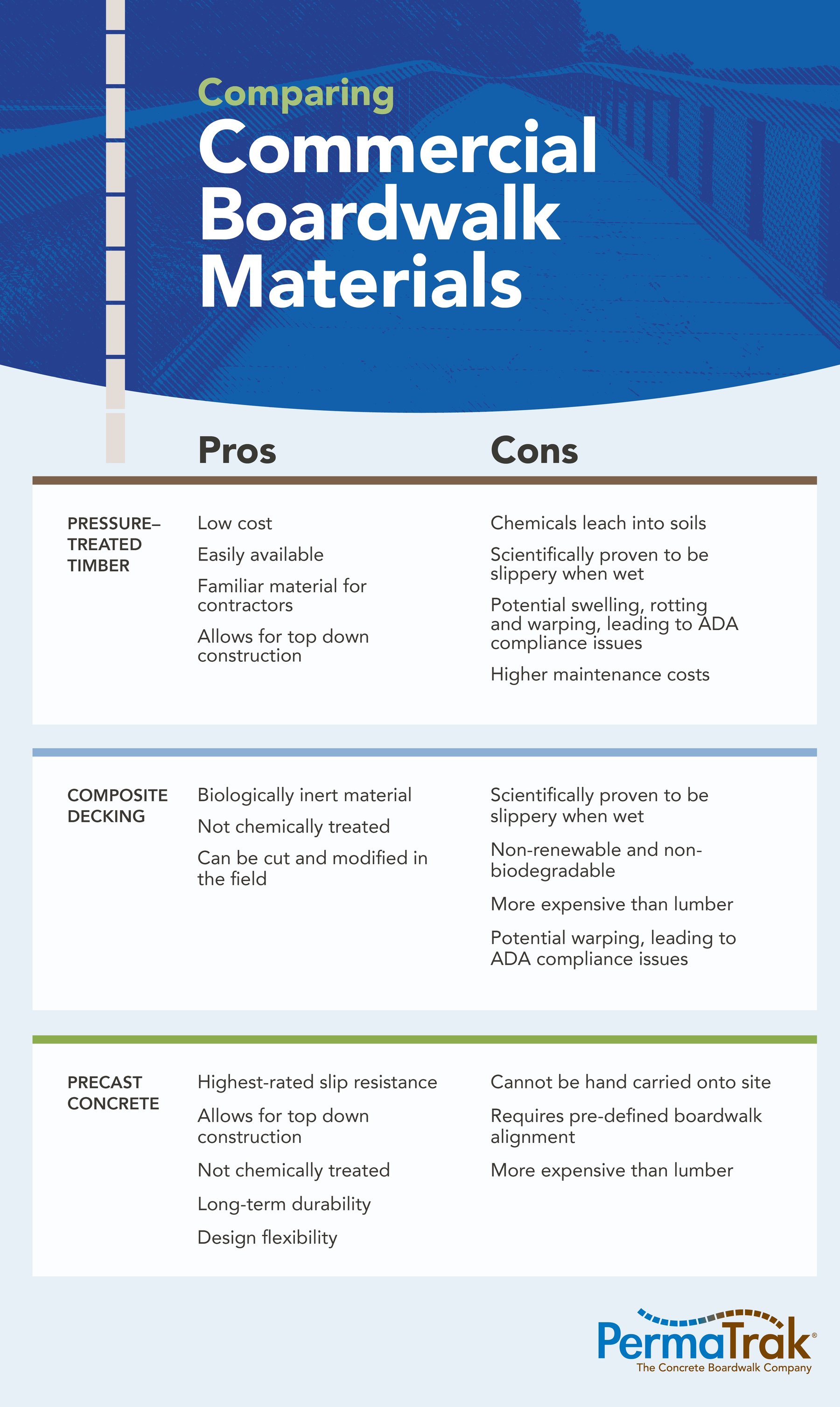 Comparing Wetland Boardwalk Materials: Timber, Composite & Concrete