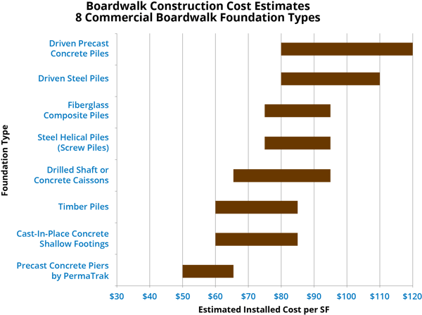 Boardwalk Construction Estimates: How Much Does a Boardwalk Cost?