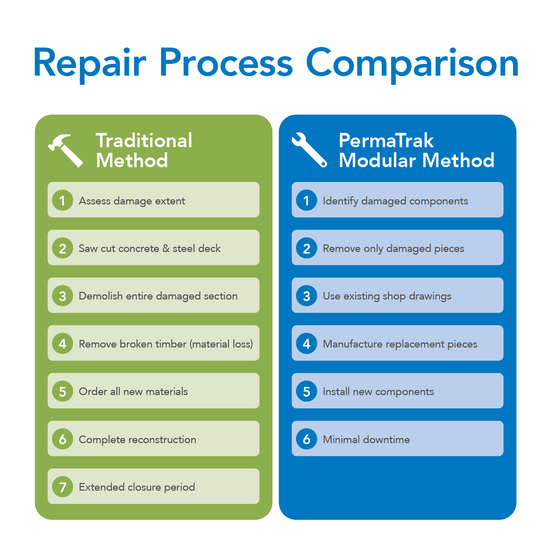 PermaTrak System: Benefits of Removable Boardwalk Sections