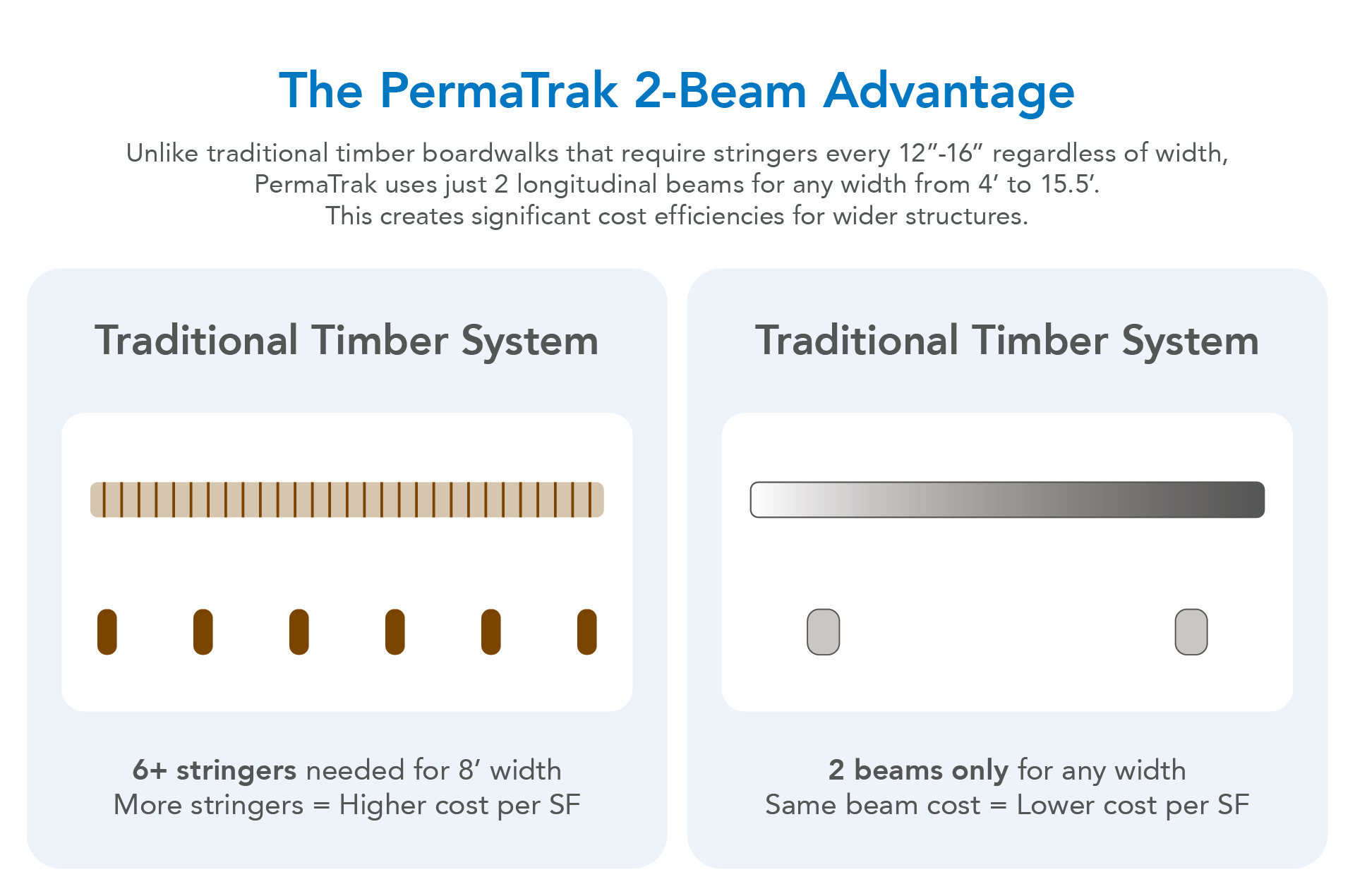 Boardwalk Construction Estimates: How Much Does a Boardwalk Cost?