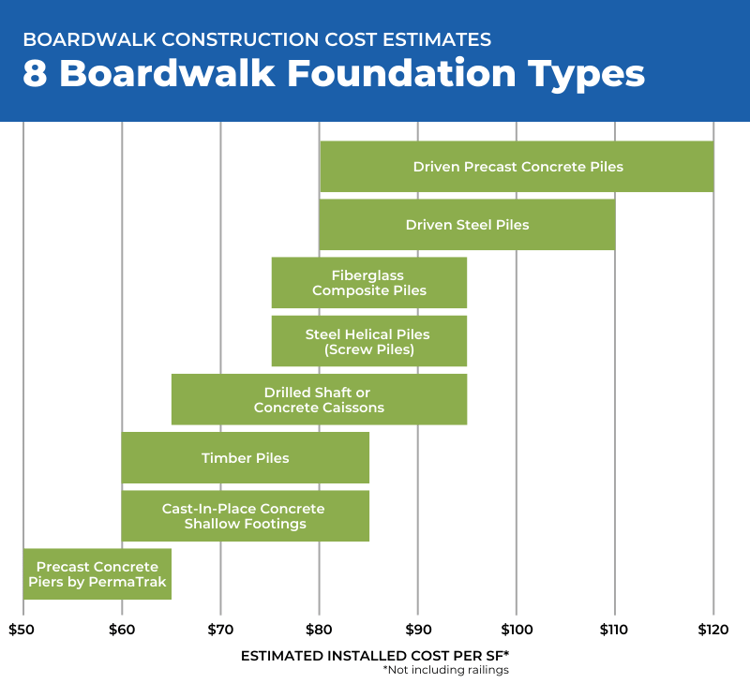 Boardwalk Construction Estimates: How Much Does a Boardwalk Cost?